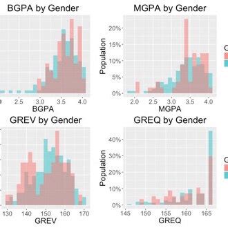 Histogram Comparing Undergraduate Performance Of The Male And Female Download Scientific