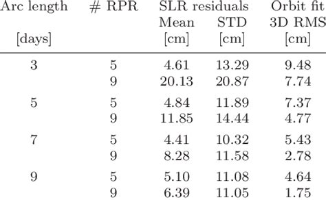 Slr Residuals And 3d Rms Of 2 Day Orbit Fits For Different Arc Lengths