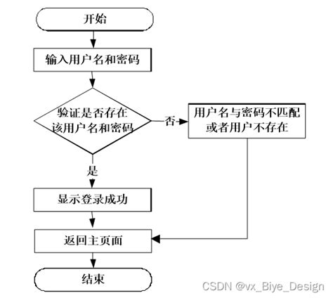 ssm mysql 微信小程序考研刷题平台 mysql刷题软件 csdn博客