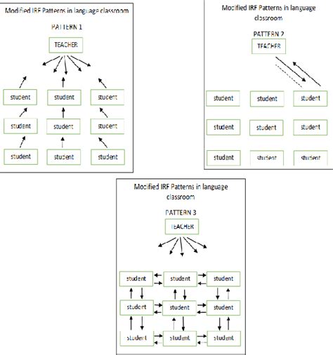 figure 2 from interaction patterns in english as foreign language