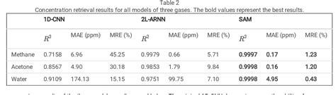 Table 2 From Neural Network Multi Component Gas Mixture Analysis With Broadband Dual Frequency