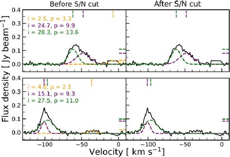 Two Example Profiles Black Solid Lines Showing The Sn Cut Adopted In Download Scientific