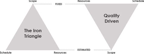 Project Management Triangle Agile
