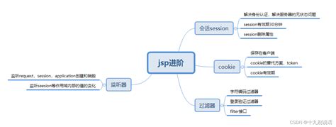 Maven项目构建工具 Csdn博客