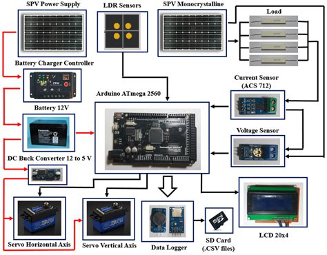 a diagram of dual axis sun tracker system prototype design download