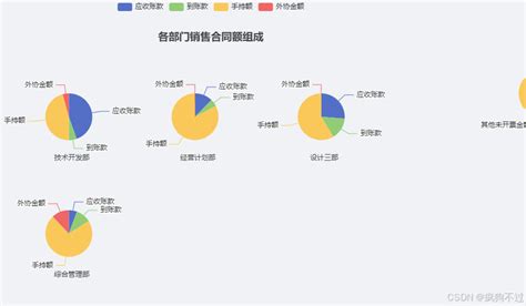 Echarts根据数据动态生成多个饼图并按序排列echarts 多个饼图 Csdn博客