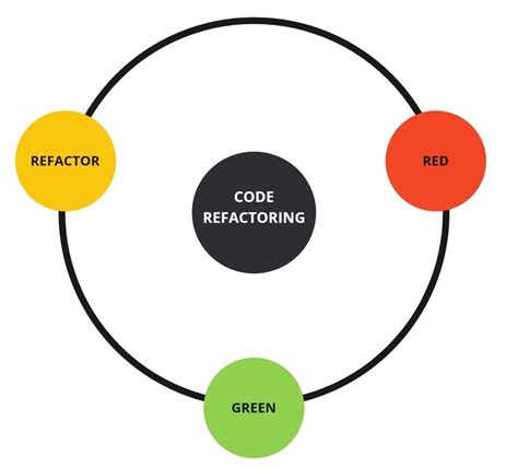 🛠the Art Of Refactoring Improve Your Code Without The Risk💻 Dev