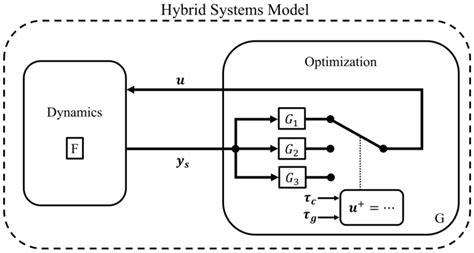 [논문 리뷰] a hybrid systems model of feedback optimization for linear systems
