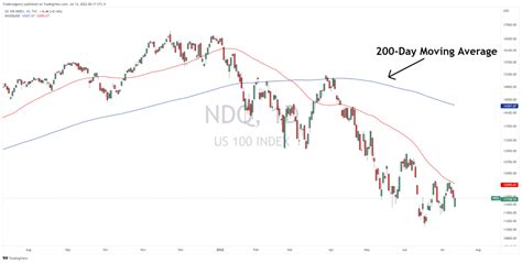 Why The 200 Day Moving Average Is So Important Stock Surge Daily