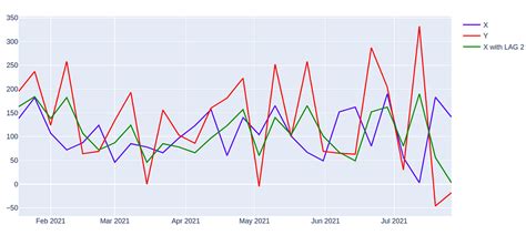Generate Random Dataset Where X Variable Leads Y Variable By