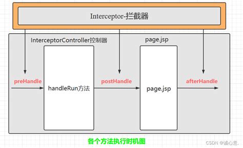 拦截器及全局异常 全局异常拦截器 csdn博客