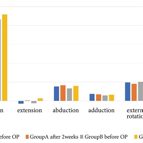 Comparison Between Group A And Group B In Rom Download Scientific