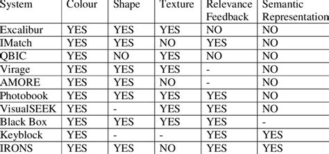 Summarizes The Features Of The Well Known Cbir Systems Download Table