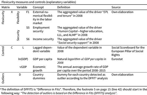 Independent Variables Included In The Econometric Analysis Download