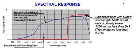 Spectral Properties Of A5 Vs A250 Pyrometers For Precise Temperature