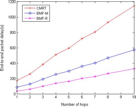 Packet Delay Versus No Of Hops Comparisons Of Proposed And Cmrt Protocol Download Scientific