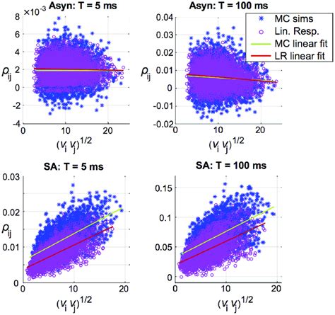 Correlation Increases With Firing Rate In The Strong Asynchronous