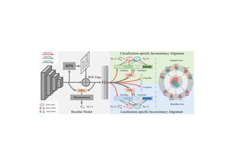 Task Specific Inconsistency Alignment For Domain Adaptive Object