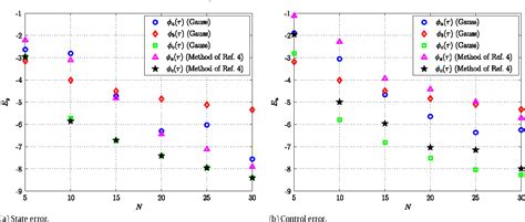 Figure 4 From Pseudospectral Methods For Solving Infinite Horizon