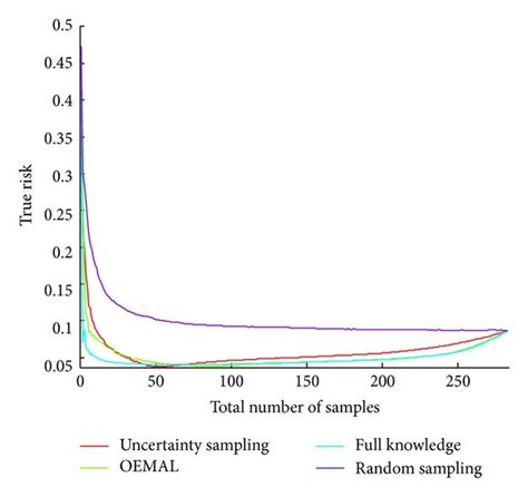 Evaluation Of The Algorithms On Wdbc Until All The Instances Of The Download Scientific Diagram
