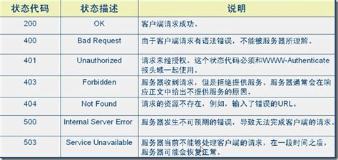 状态码202 状态码（ status code） csdn博客