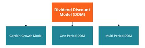 Dividend Discount Model Definition Formulas Uses In Valuation