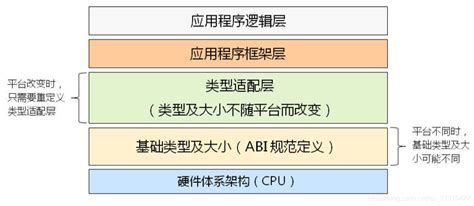 abi：应用程序二进制接口是什么？ csdn博客