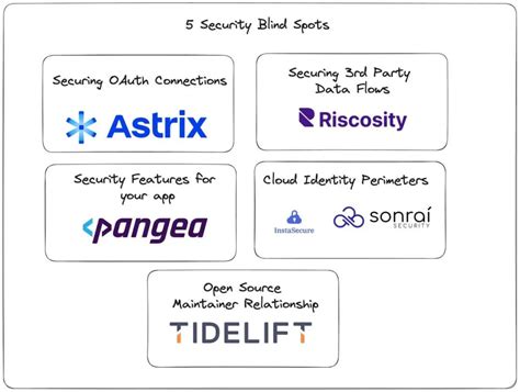 5个尚未被定义的网络安全新盲点 方向 安全内参 决策者的网络安全知识库