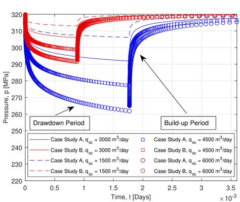 1 Pressure Transient Response During Oil Loadingunloading Cycles