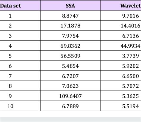 Results For Mae For Ssa And Wavelet Denoising Method Download