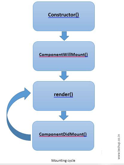 React Native Life Cycle