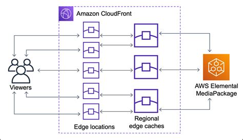 使用 Amazon Cloudfront Origin Shield Amazon Cloudfront