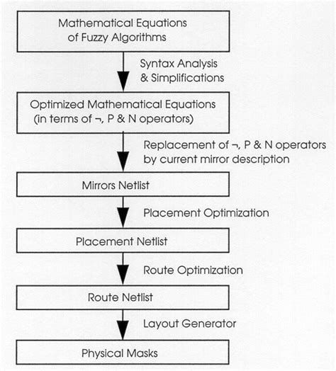 Design Of Vlsi Systems Fuzzy Logic Systems