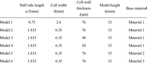 summary of geometric parameters and base materials of honeycomb cell