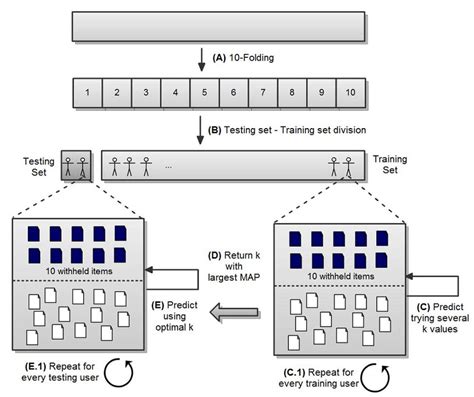 Description Of The 10 Fold Cross Validation Process Download Scientific Diagram