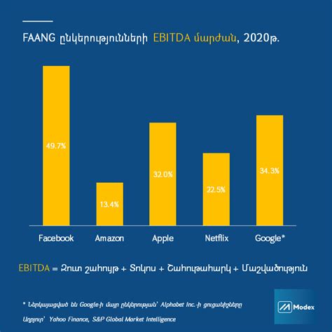 Ի՞նչքան է Ձեր բիզնեսի 𝐄𝐁𝐈𝐓𝐃𝐀 ն կամ 𝐄𝐁𝐈𝐓𝐃𝐀 𝐦𝐚𝐫𝐠𝐢𝐧 ը