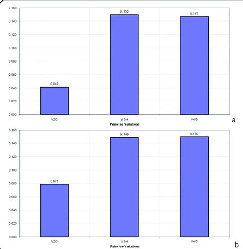 Pairwise Variation V Pairwise Variation V Of The Selected Download Scientific Diagram