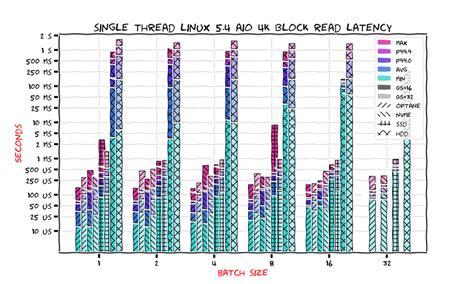 Single Threaded Asynchronous Reading Latency On Linux Download Scientific Diagram