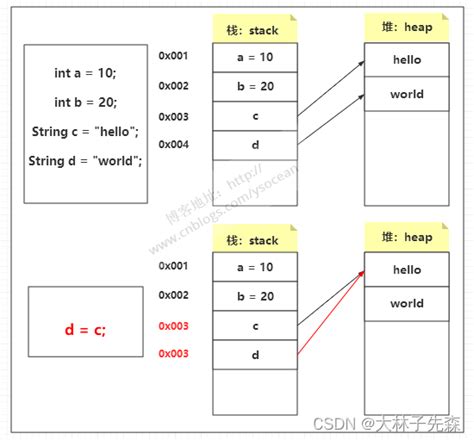 Java深浅拷贝解析 Csdn博客