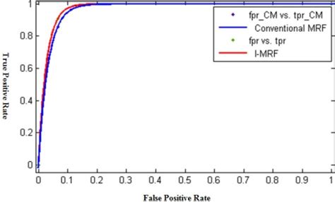 Roc Curve For Supervised And Impst Methods Download Scientific Diagram