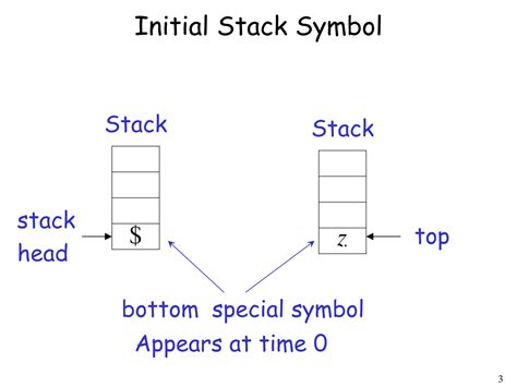 SOLUTION Push Down Automata Studypool