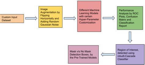 GitHub Kwanit Mask V S No Mask Face Detection Models Machine Learning Models Based