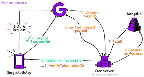 GitHub IlyasKerbal GoogleAuthApp GoogleAuthentication Android Ktor Server MongoDB