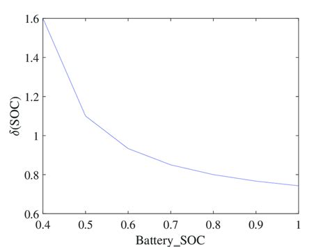 The Soc Linear Penalty Function Download Scientific Diagram