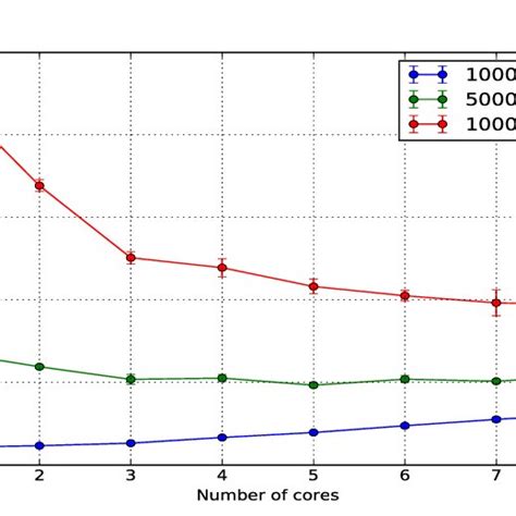 parallel execution of the nc algorithm using different number of cores
