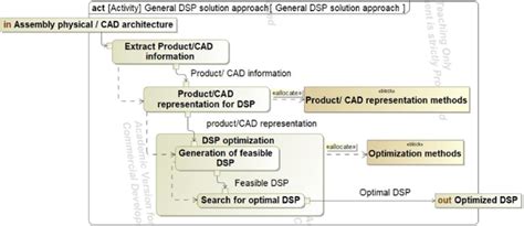 General Dsp Solution Approach Download Scientific Diagram