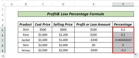 Persentase Keuntungan Dan Kerugian Contoh Dan Cara Hitung Di Excel