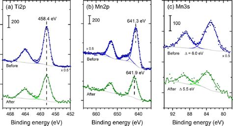 Xps Detail Spectra In The A Ti 2p B Mn 2p And C Mn 3s Regions Download Scientific