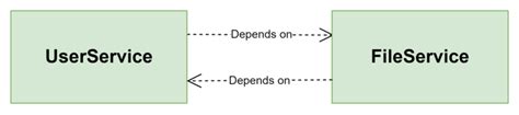 How To Avoid Circular Dependencies In Nestjs Logrocket Blog