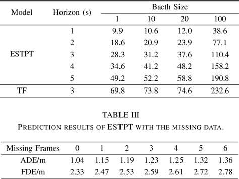 Table Iii From Enhanced Social Trajectory Prediction Transformer For L3